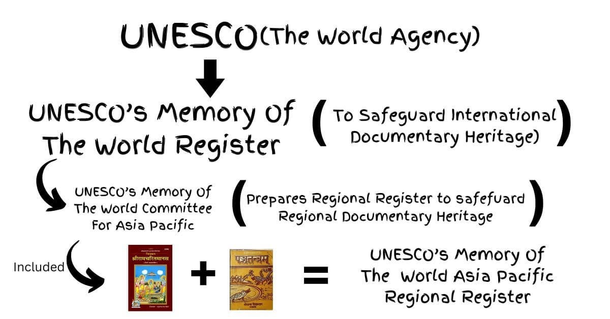 Shri Ramcharitamanas Is Now In The UNESCO's Memory Of The World - The ...